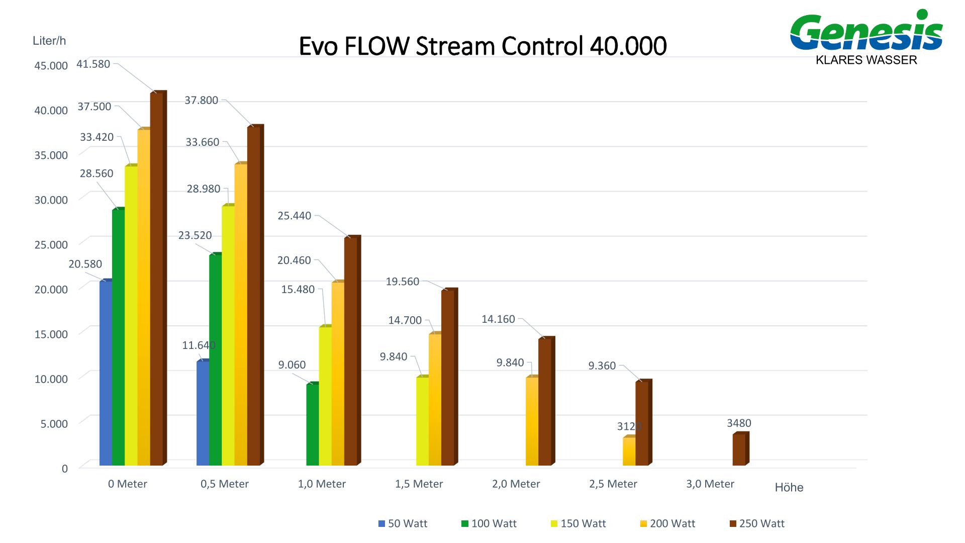 EVO Flow Stream 40.000 - Genesis GmbH & Co. KG - Teichfilter - Teichbau